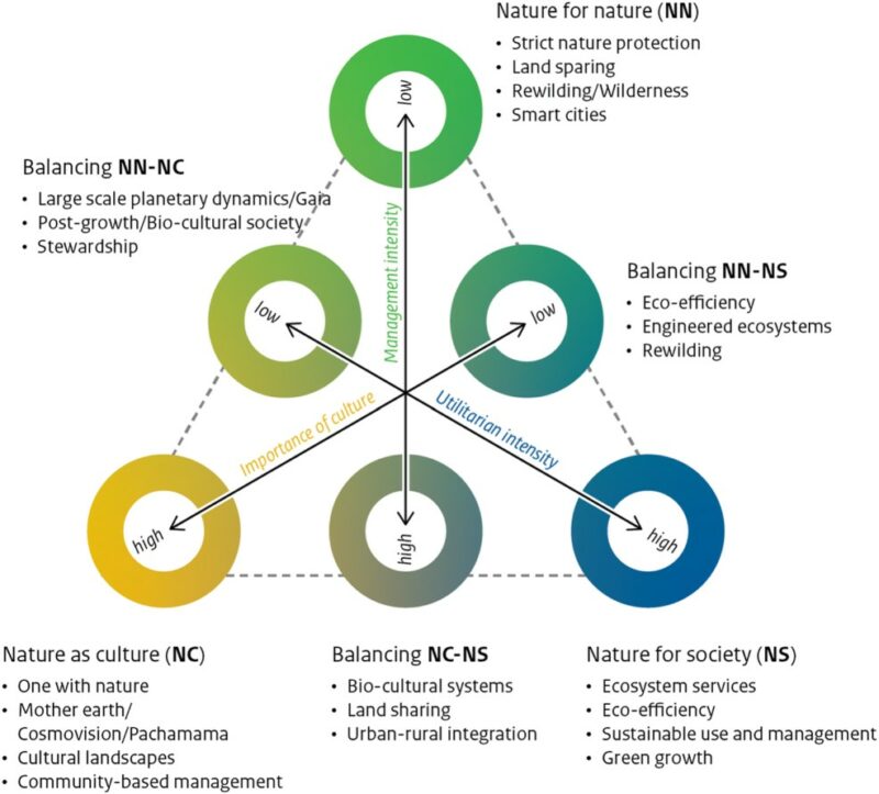 Exploring visions for possible Nature Futures in Europe - NaturaConnect