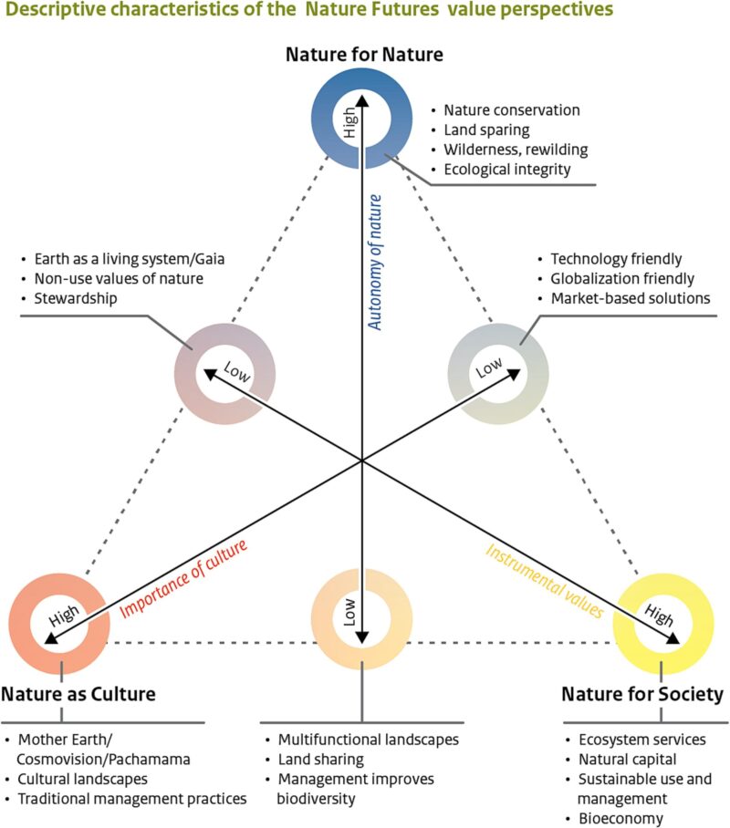 Nature Futures Framework - FAQ - NaturaConnect